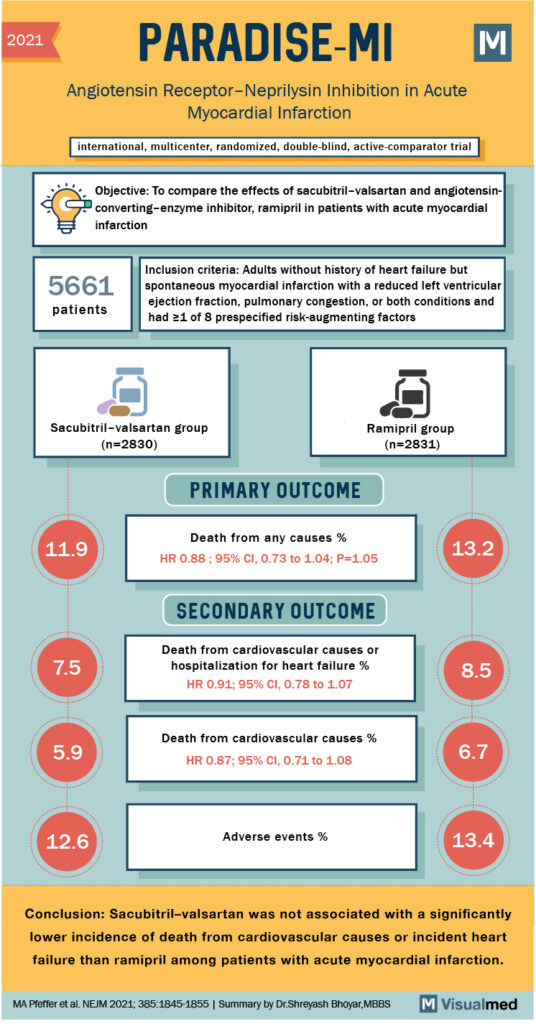 PARADISE MI Trial: Is Sacubitril/valsartan (Entresto) useful in ...