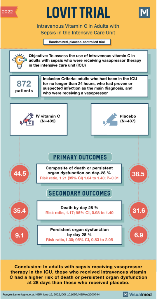 LOVIT Trial Summary: IV Vitamin C in Septic Shock – Visualmed: Clinical ...