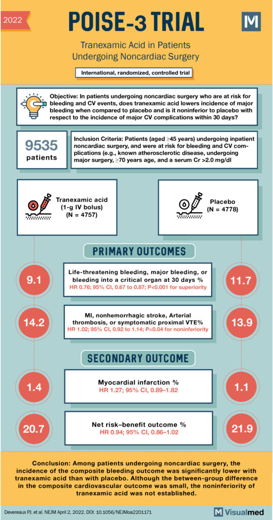 POISE-3 Trial Summary: Tranexamic Acid in Noncardiac Surgery ...