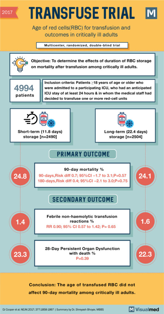TRANSFUSE Trial Summary: Age of RBCs for Transfusion in Critically Ill ...
