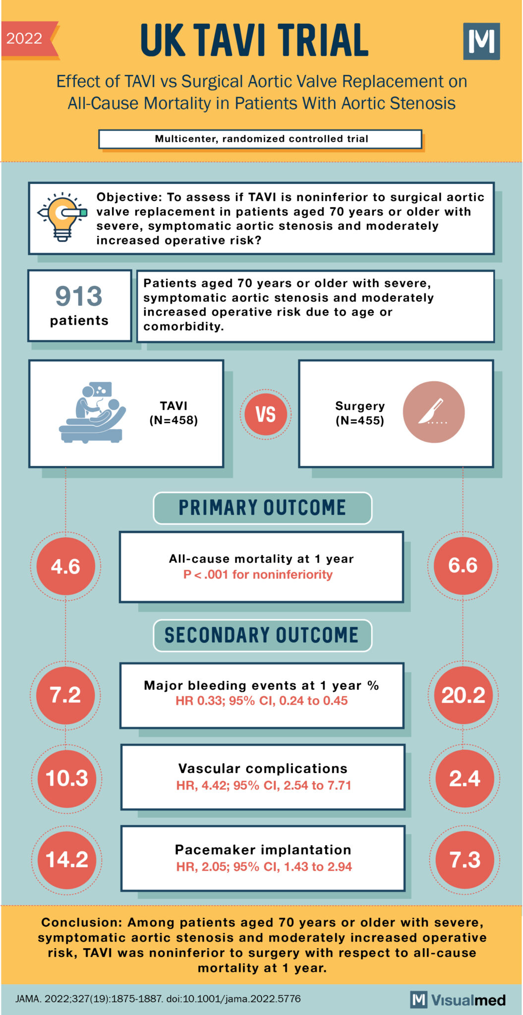 UK TAVI Trial Summary: TAVI in Moderate Aortic Stenosis – Visualmed ...