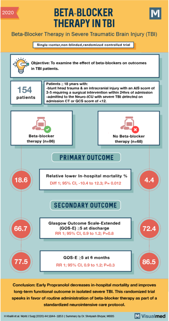 Beta Blockers in Traumatic Brain Injury Trial Summary – Visualmed ...