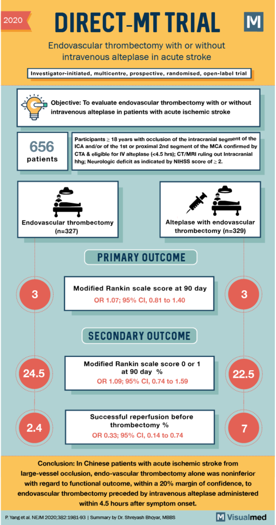 DIRECT MT Trial Summary: Thrombectomy with or without Alteplase in ...
