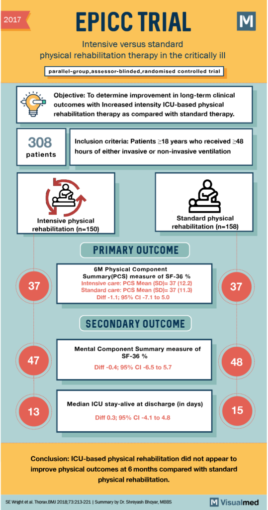 EPICC Trial Summary: Intensive Physical Rehabilitation in Critically ...