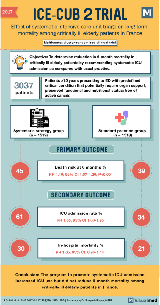 ICE CUB 2 Trial Summary: Systematic ICU Triage in Critically Ill ...