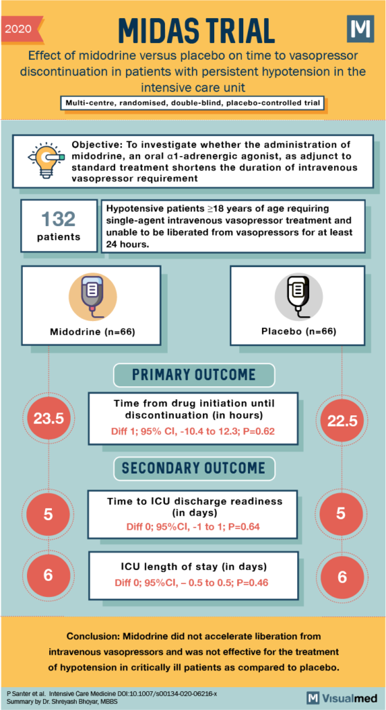 MIDAS Trial Summary: Midodrine for Vasopressor Weaning – Visualmed ...
