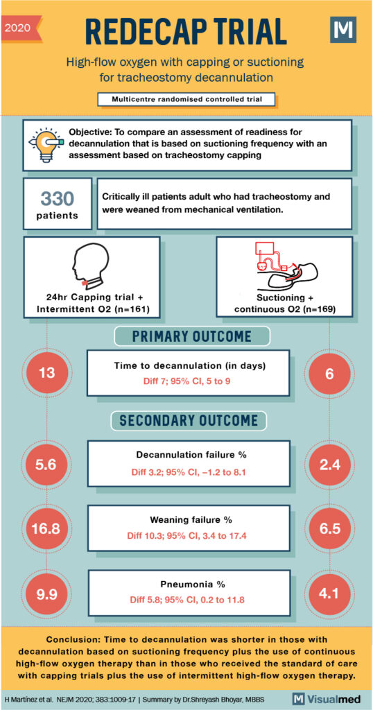 REDECAP Trial Summary: High-Flow Oxygen for Tracheostomy Decannulation ...