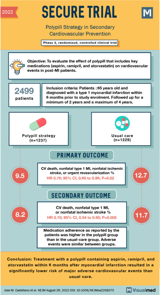 SECURE Trial Summary: Polypill Strategy in Secondary Cardiovascular ...