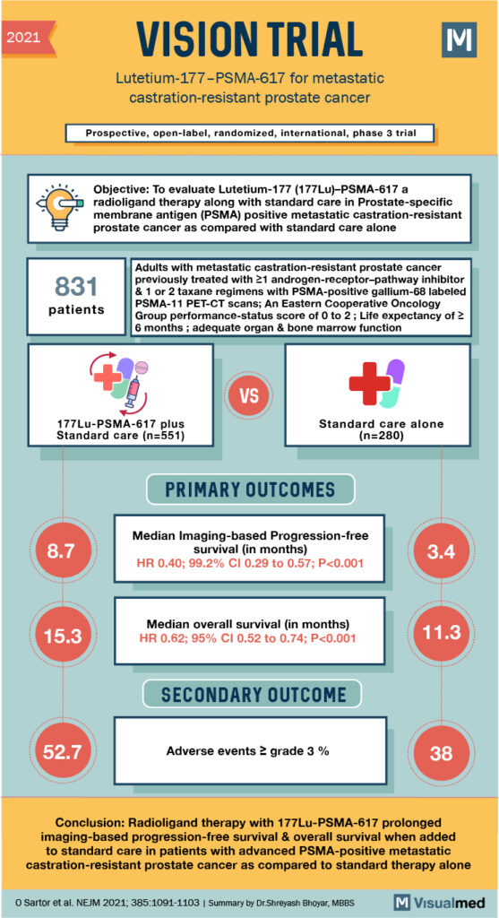 VISION Trial Summary: Lutetium 177 PSMA 617 for Metastatic Prostate ...