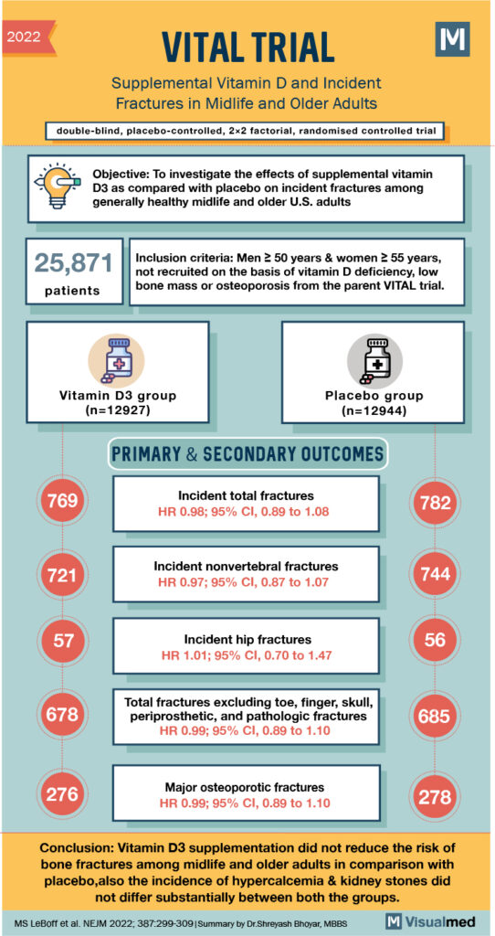 VITAL Trial: Vitamin D and Incident Fractures - Visualmed: Clinical Trials