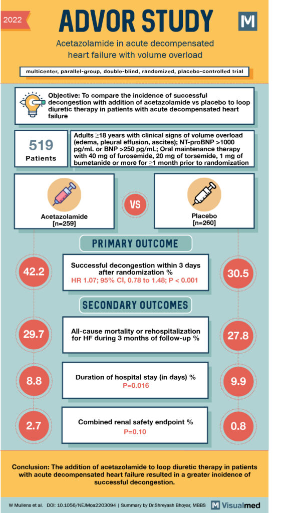 ADVOR Trial Summary: Acetazolamide in Acute Decompensated Heart Failure ...