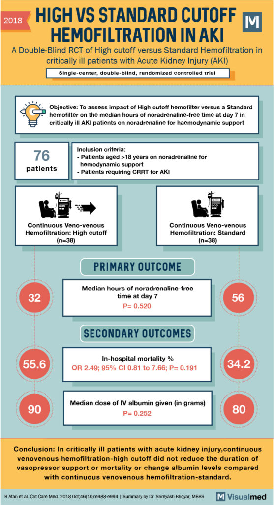Cut-off Haemofiltration With Standard Haemofiltration in Acute Renal ...