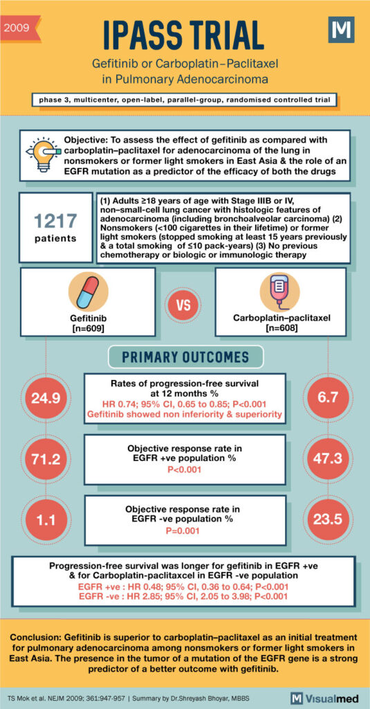 IPASS Trial Summary: Gefitinib or Carboplatin-Paclitaxel in Pulmonary ...