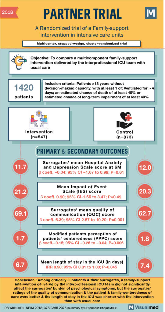 PARTNER Trial Summary: Family-Support Intervention in ICU – Visualmed ...