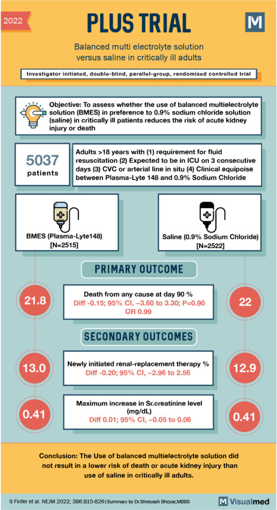 PLUS Trial Summary: Balanced Multielectrolyte Solution in Critically ...