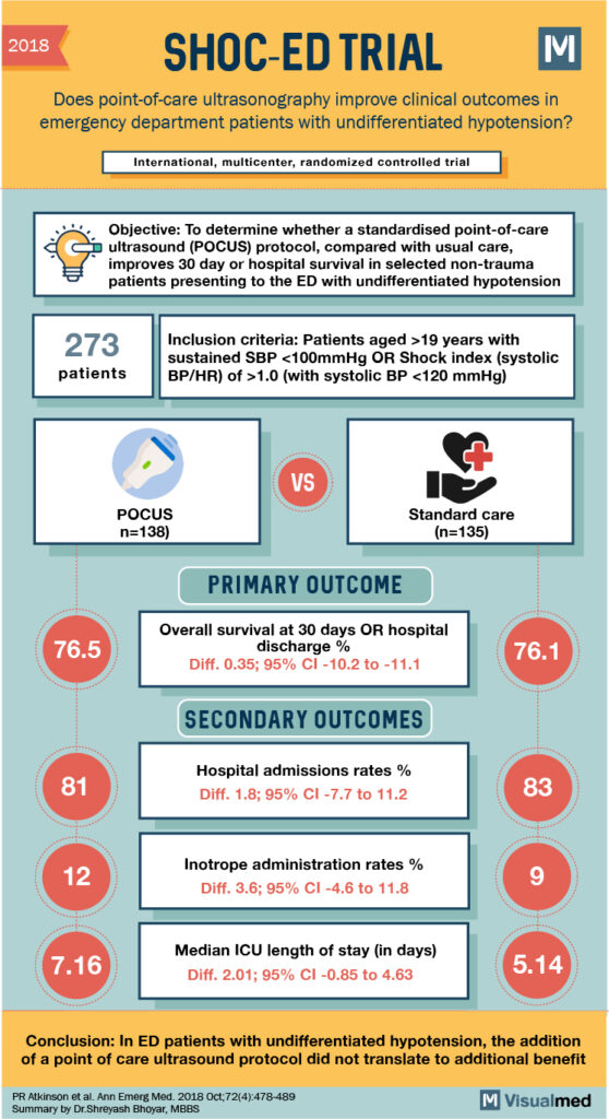 SHoC-ED Trial Summary: POCUS in ER for Hypotension – Visualmed ...