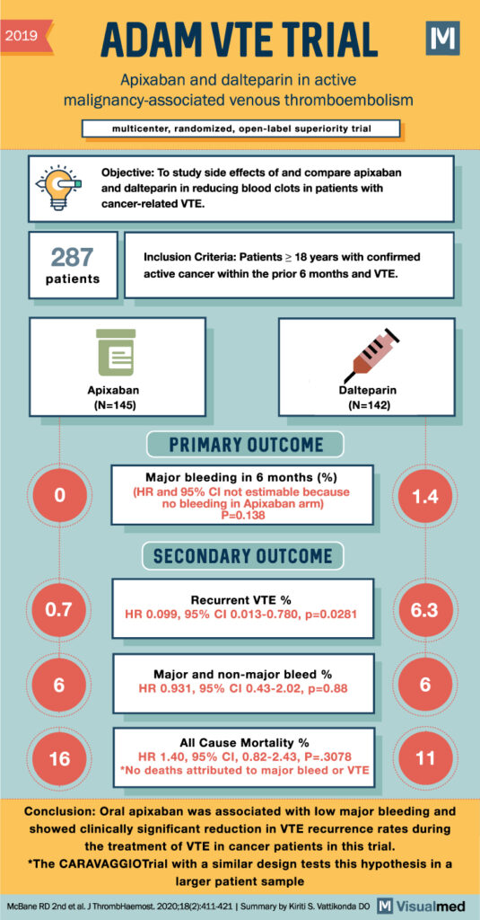 ADAM VTE Trial Summary: Apixaban in Cancer-associated VTE – Visualmed ...