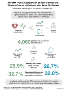 AFFIRM Trial Summary: Rate vs Rhythm Control for AFib – Visualmed ...