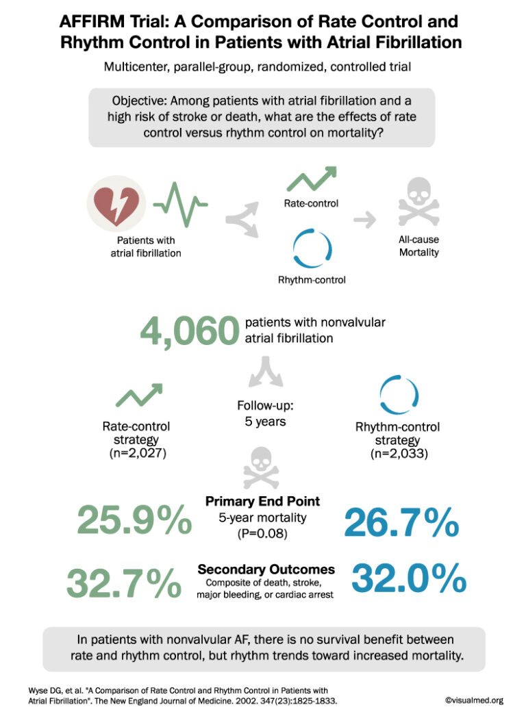 AFFIRM Trial Summary: Rate vs Rhythm Control for AFib – Visualmed ...