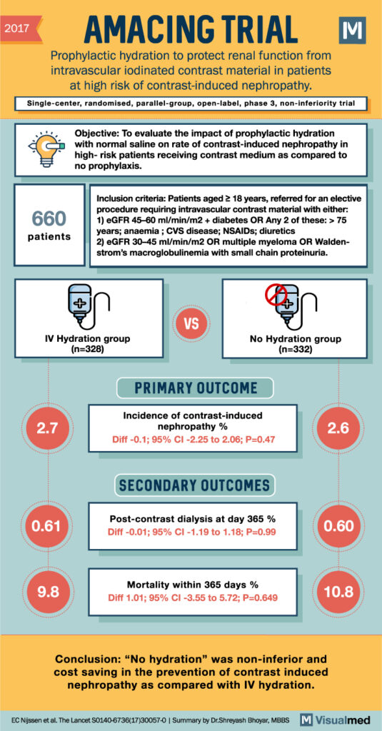 AMACING Trial Summary: IV Hydration for CIN – Visualmed: Clinical Trials