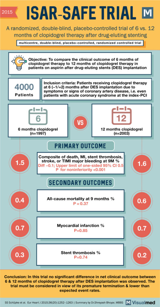 ISAR-SAFE Trial Summary: 6 vs 12 months of DAPT after DES PCI ...