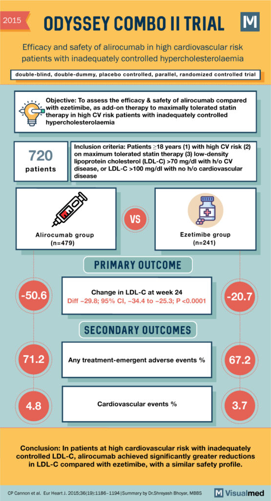 ODYSSEY COMBO II Trial Summary: Alirocumab in High CV risk Patients ...