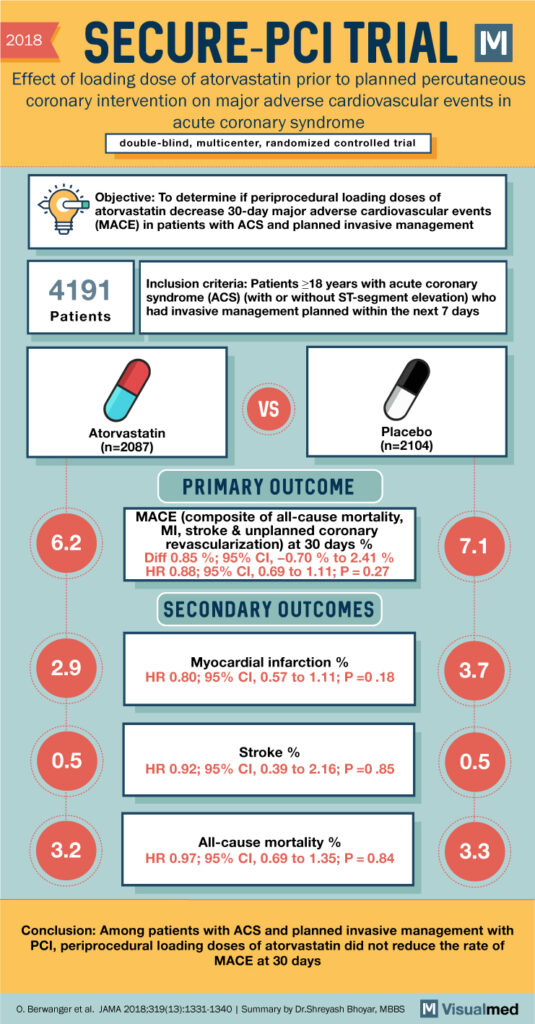 SECURE PCI Trial Summary: Loading Atorvastatin in ACS – Visualmed ...
