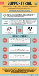 SUPPORT Trial Summary: Olmesartan in CHF – Visualmed: Clinical Trials
