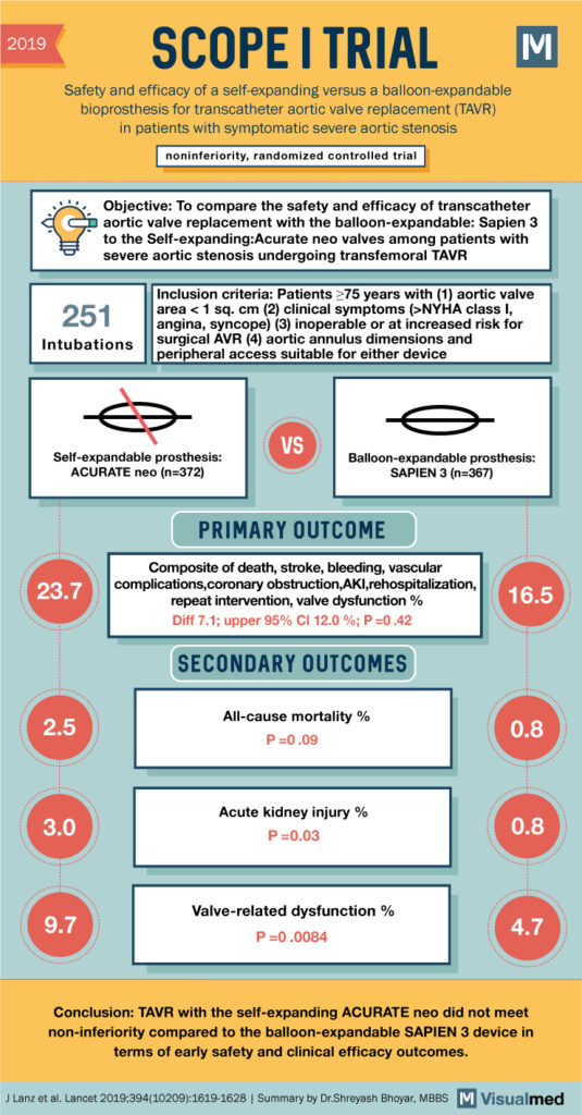 SCOPE I Trial Summary: Self-expanding vs Balloon Expandable Valve in ...