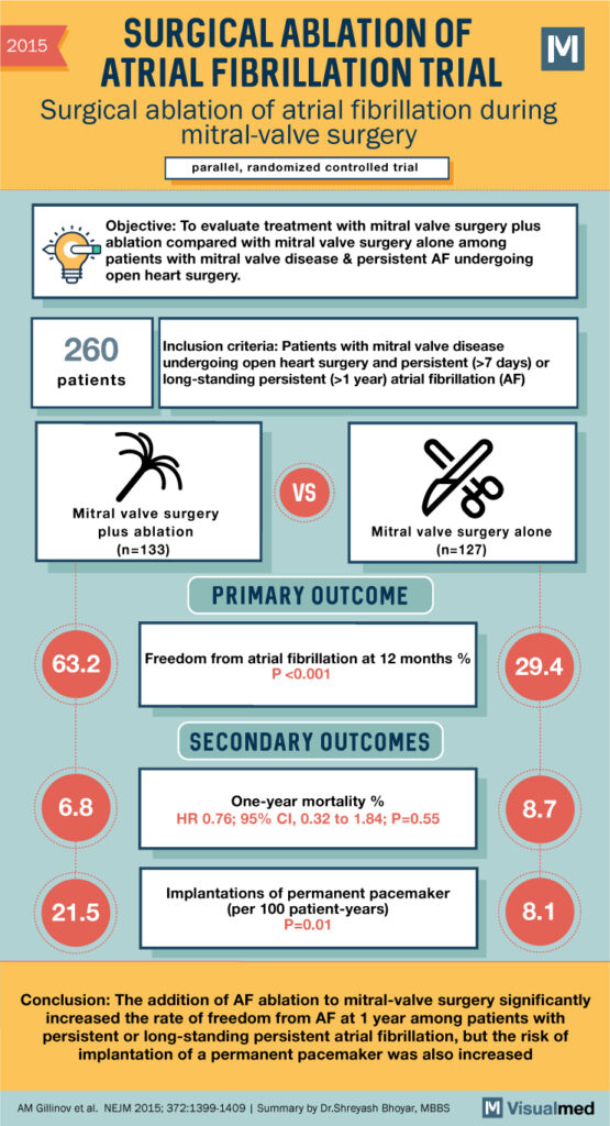 Surgical Ablation of AFib with MV Surgery – Visualmed: Clinical Trials