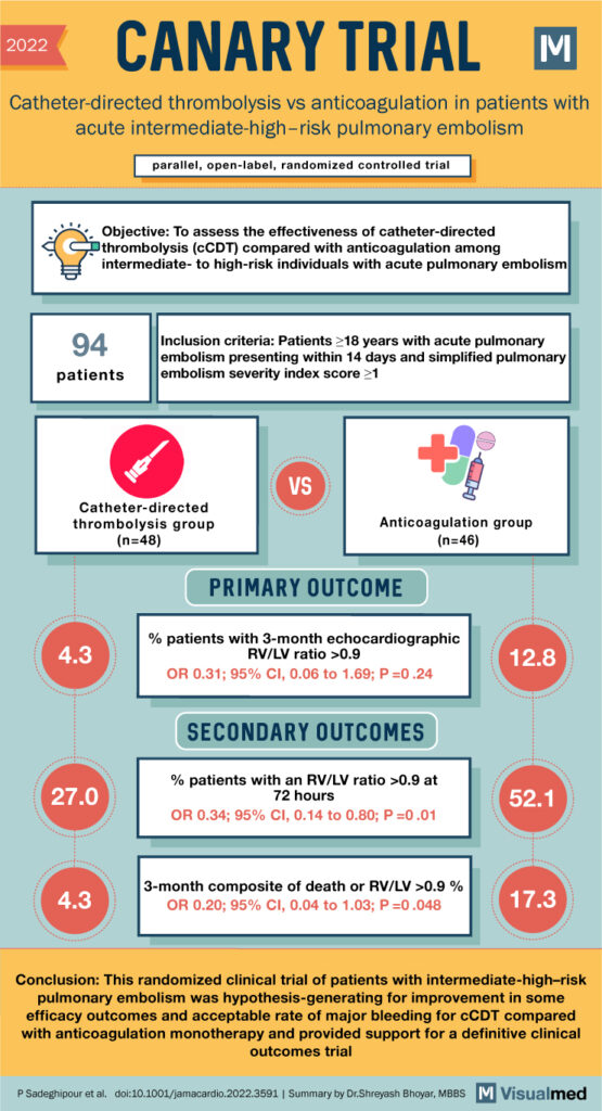 CANARY Trial Summary: Cath vs AC in PE – Visualmed: Clinical Trials