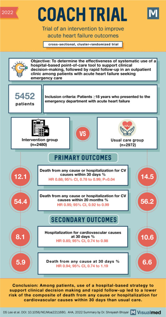 COACH Trial Summary: Access to Care in Heart Failure – Visualmed ...