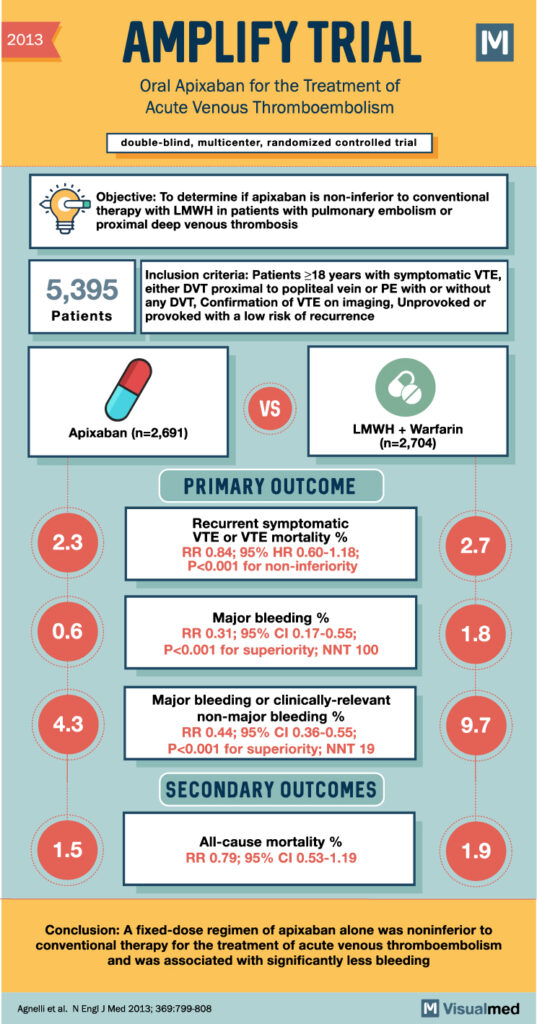 AMPLIFY Trial: Apixaban for acute VTE – Visualmed: Clinical Trials
