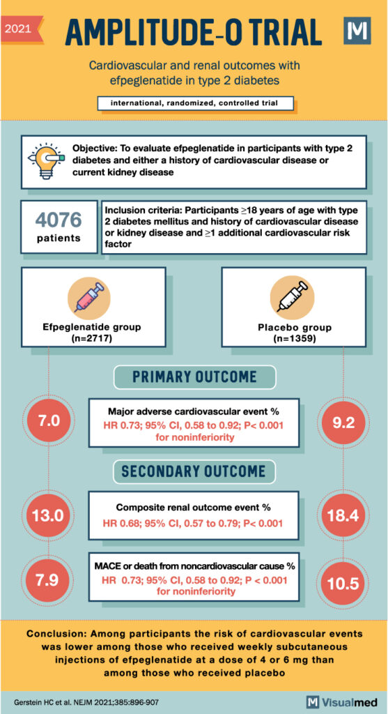 AMPLITUDE-O Trial: CV and Renal Outcomes with Efpeglenatide – Visualmed ...