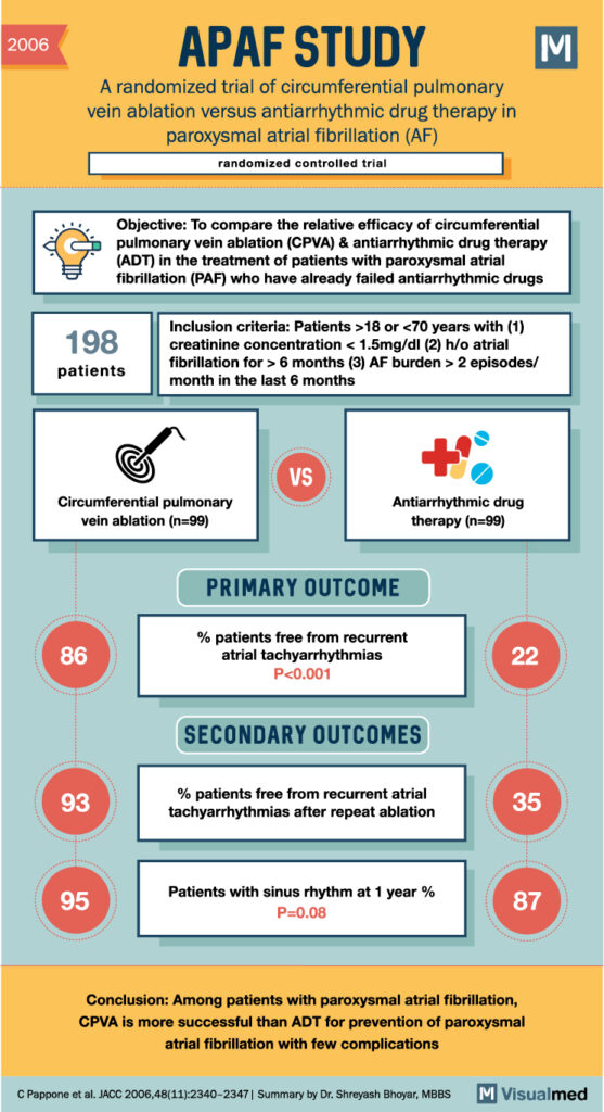 APAF Trial: Ablation or Antiarrhythmics for PAF – Visualmed: Clinical ...
