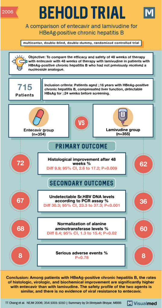 BEHoLD Trial: Entecavir + Lamivudine for Hep B – Visualmed: Clinical Trials