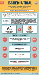 ISCHEMIA Trial: Invasive or Medical therapy for Stable CAD – Visualmed ...