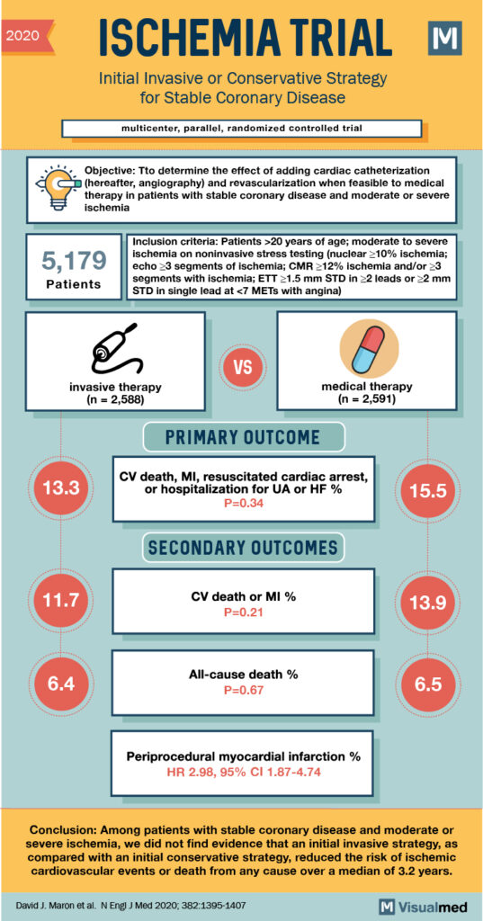 ISCHEMIA Trial: Invasive or Medical therapy for Stable CAD - Visualmed ...