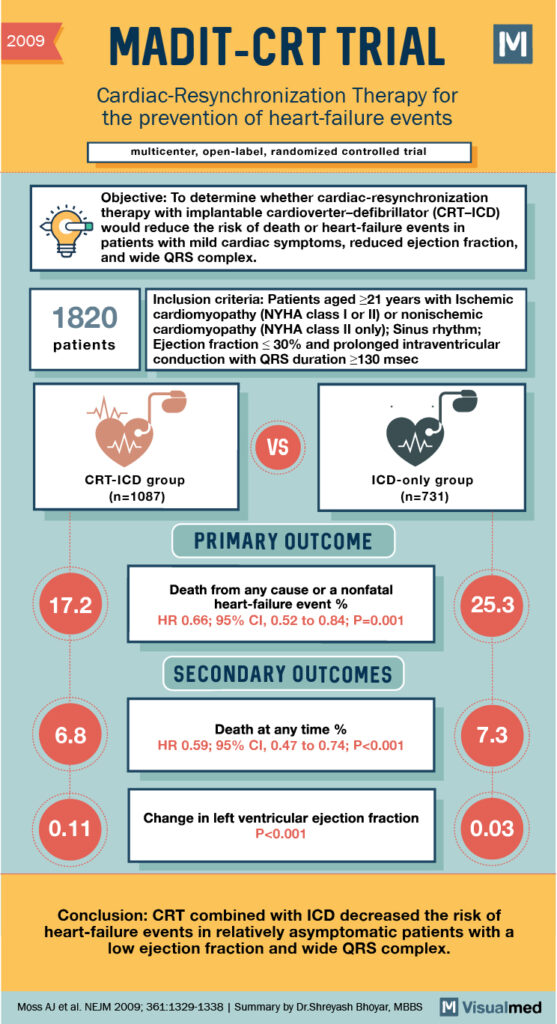 MADIT-CRT Trial Summary: CRT in HF – Visualmed: Clinical Trials