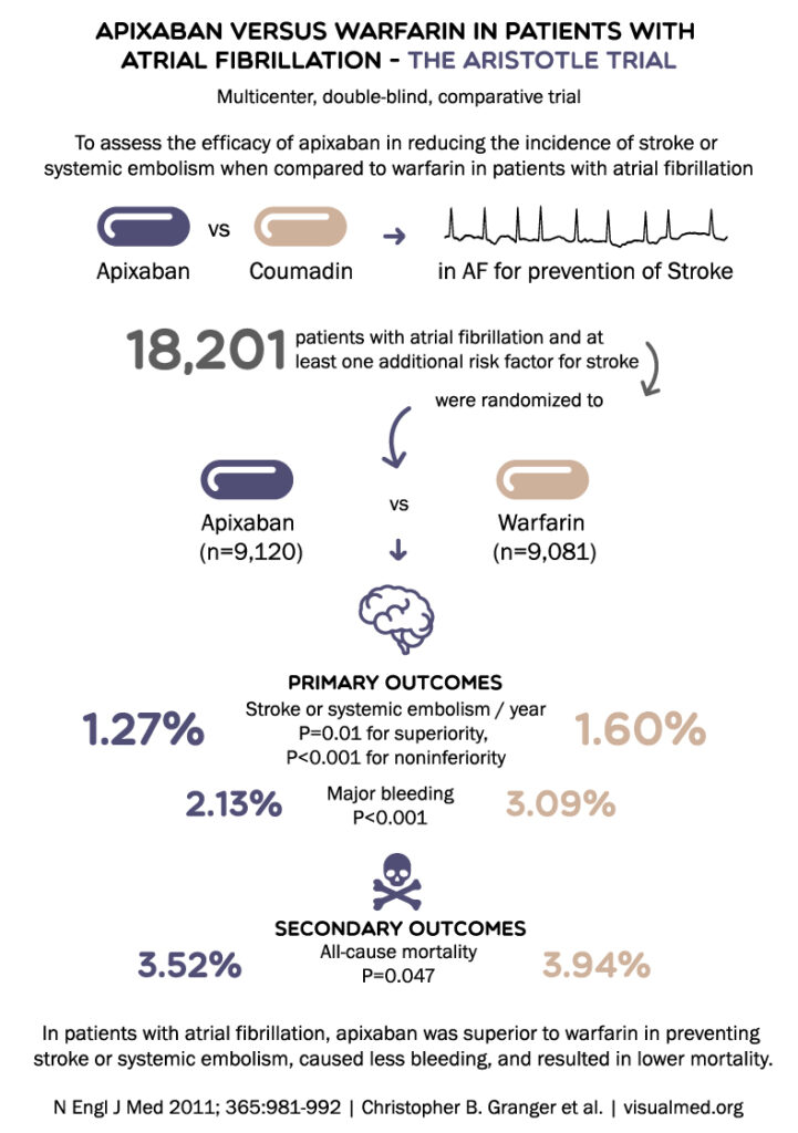 Navigating the New Era: Landmark Clinical Trials on Eliquis (Apixaban) for Anticoagulation in ...