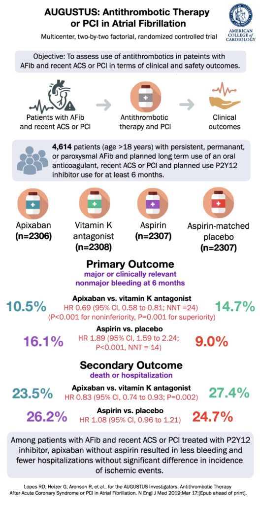 Navigating the New Era: Landmark Clinical Trials on Eliquis (Apixaban ...