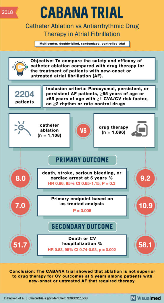 Pioneering the Path: Key Landmark Trials on Ablation Procedures for ...