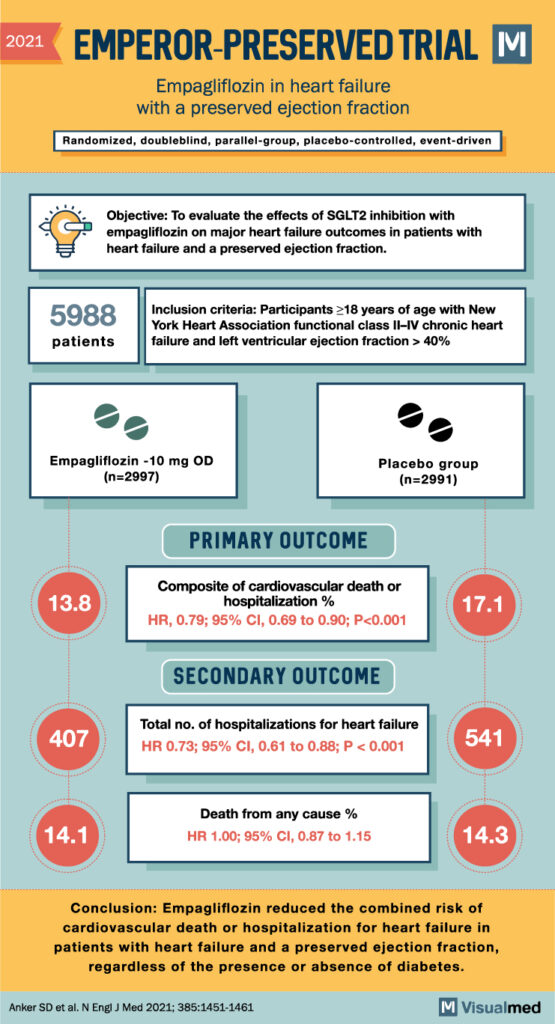 The Data Behind HFpEF Management: Landmark Clinical Trials on Heart ...