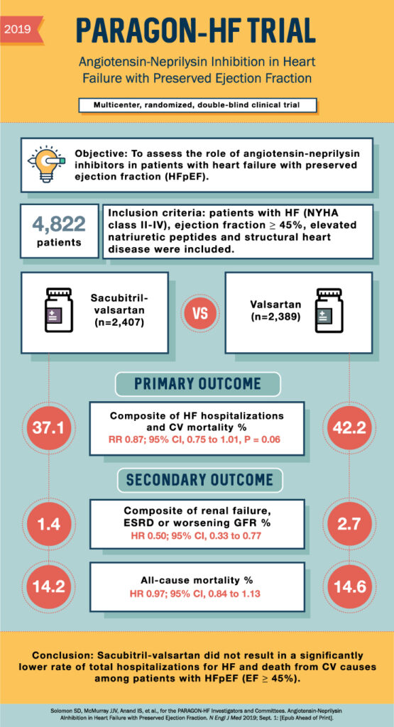 The Data Behind HFpEF Management: Landmark Clinical Trials on Heart ...