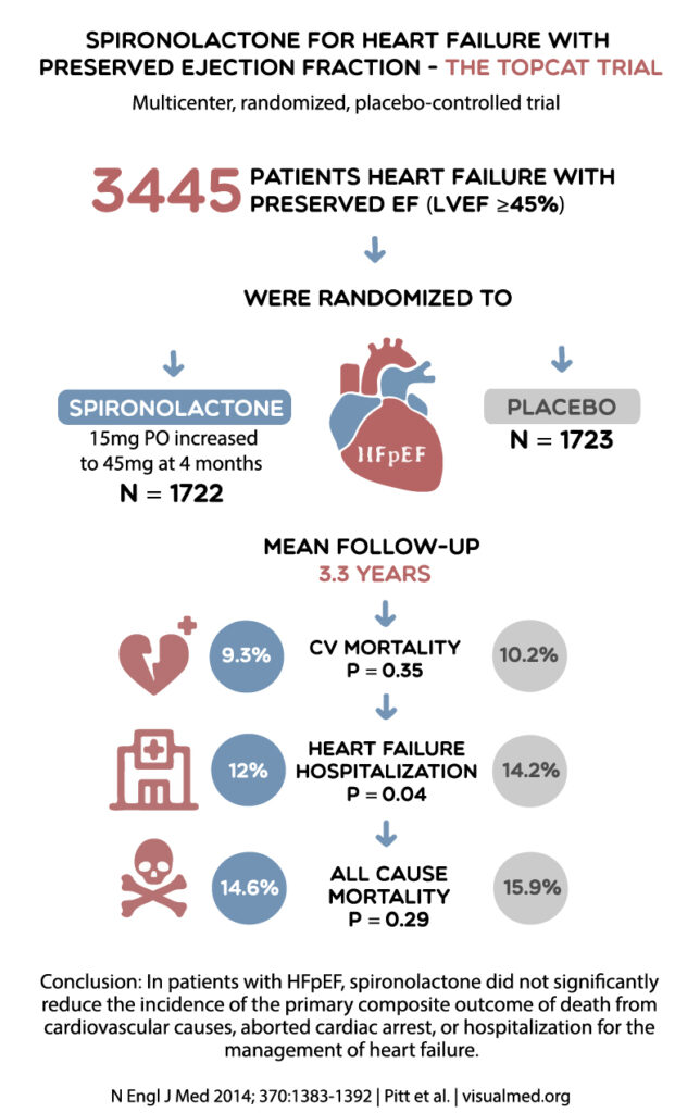 The Data Behind HFpEF Management: Landmark Clinical Trials on Heart ...