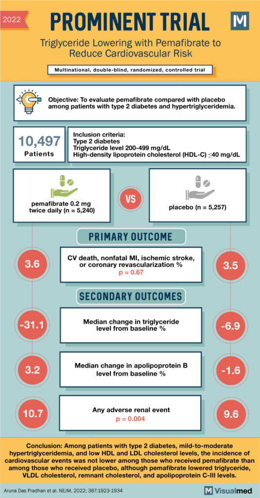 PROMINENT Trial: Evaluating the Efficacy of Pemafibrate in Reducing ...