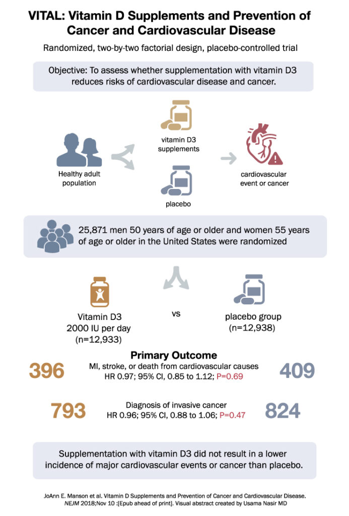 Vitamin D to Prevent Cancer and CVD: VITAL Trial – Visualmed: Clinical ...