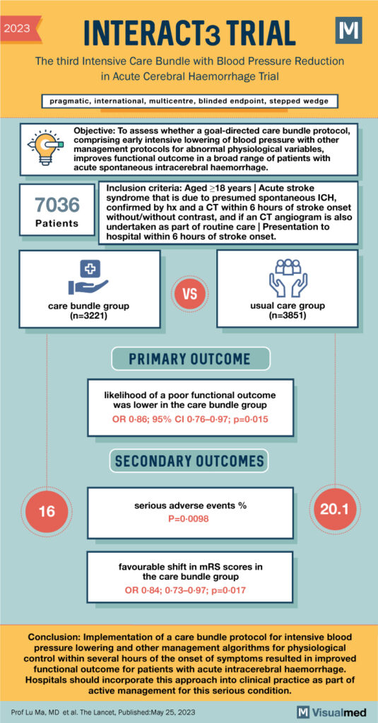 INTERACT3 Trial: ICU care bundle in acute ICH – Visualmed: Clinical Trials