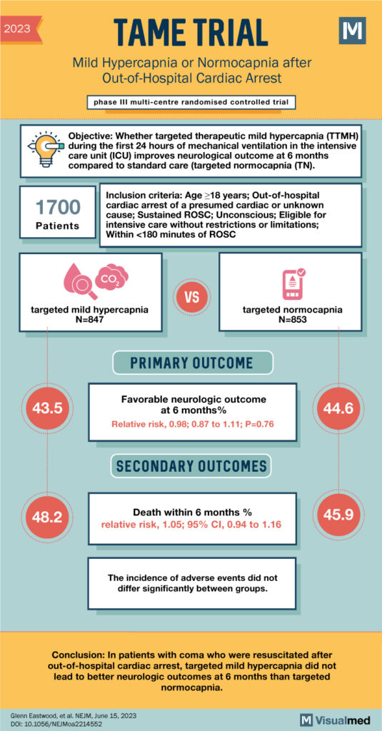 TAME Trial: Mild Hypercapnia after Cardiac Arrest – Visualmed: Clinical ...