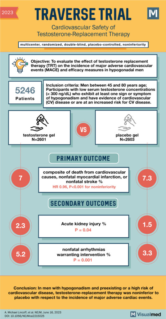 TRAVERSE Trial: CV Safety of Testosterone-Replacement Therapy ...
